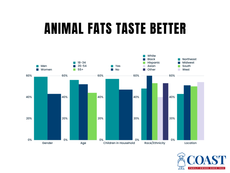 In New Coast Packing Survey, Consumers Across the Board Agree: ‘Fat ...